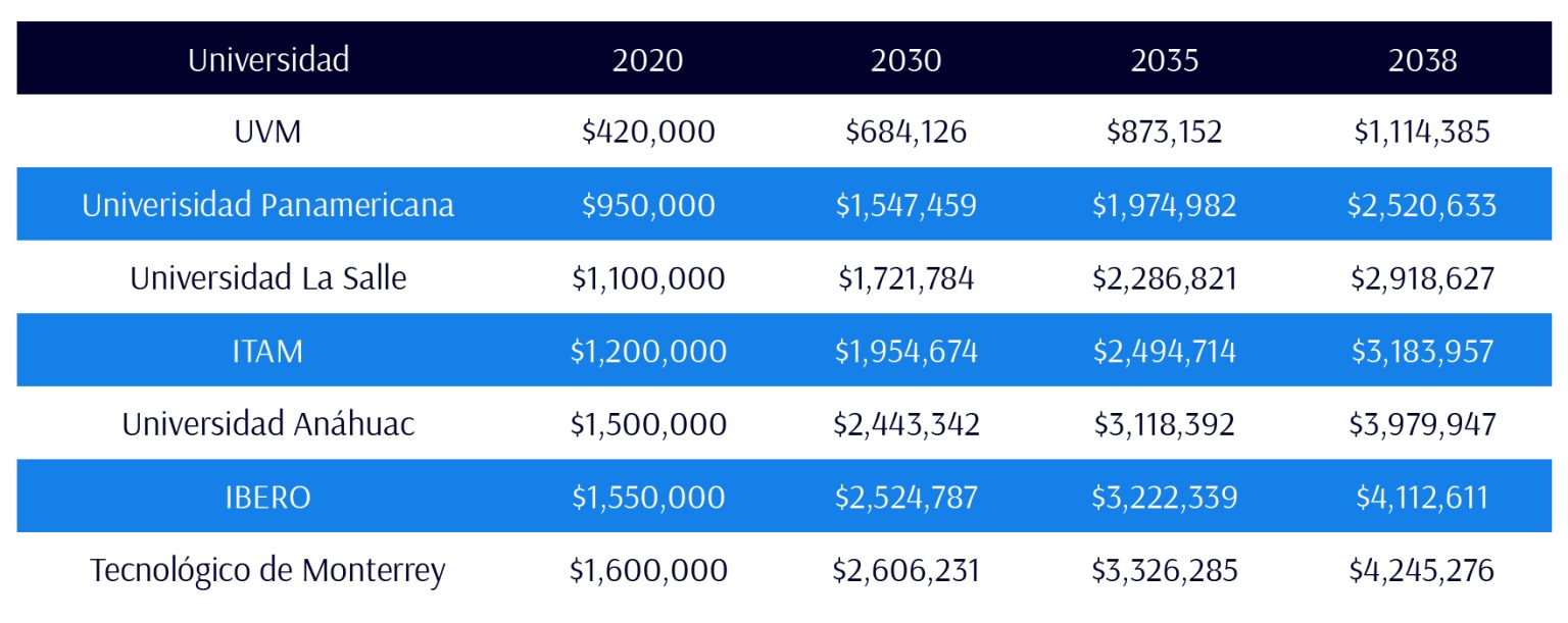 ¿Cuánto cuesta una carrera universitaria en México? 2022 ¿Cuánto cuesta una carrera universitaria en México? 2022